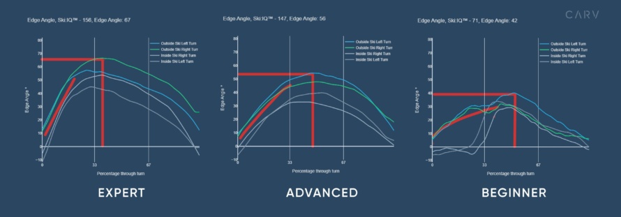 How Carv turns your skiing into data – Carv