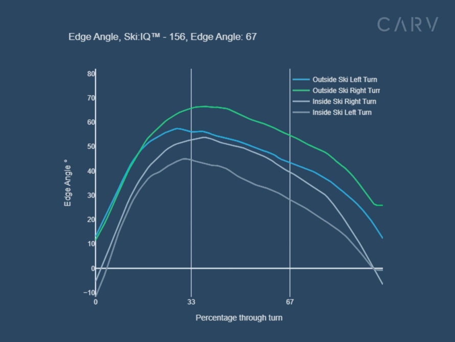 How Carv turns your skiing into data – Carv