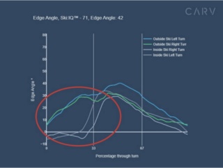 How Carv turns your skiing into data – Carv