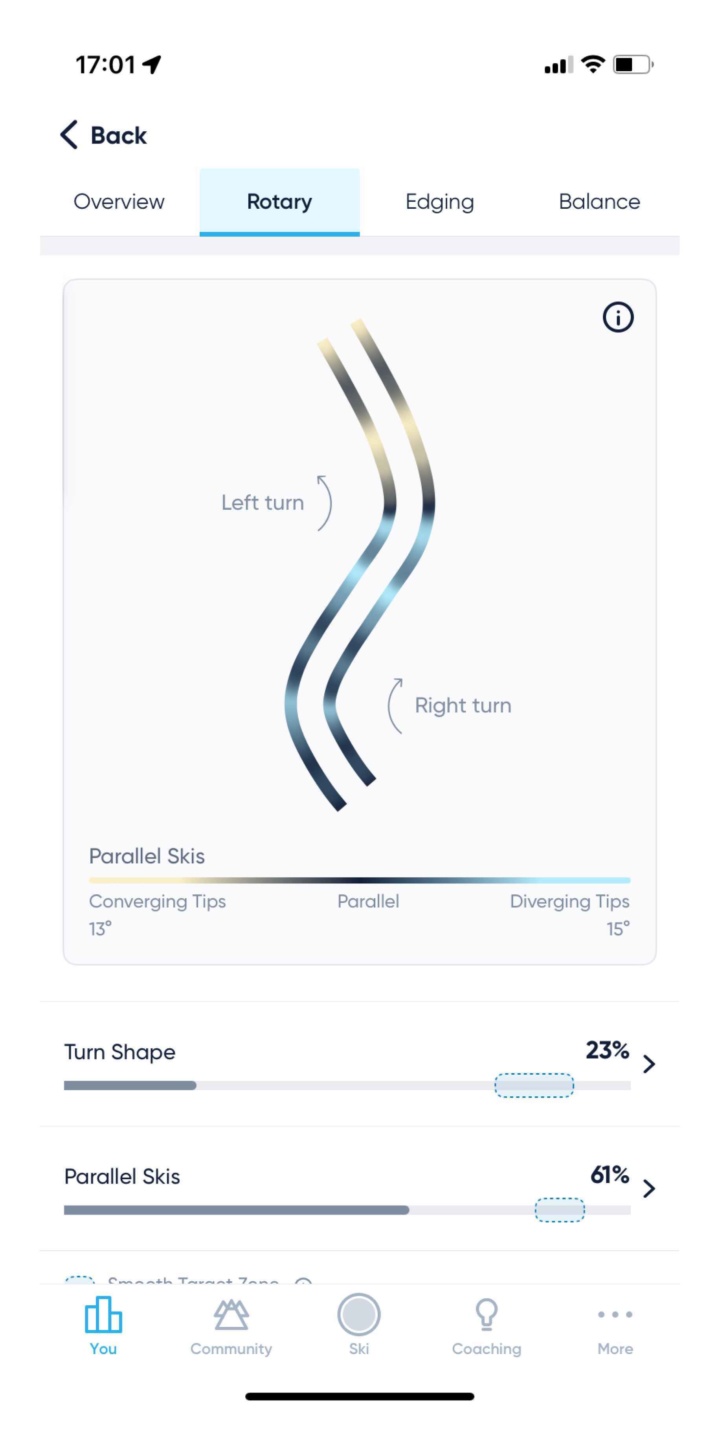 An intermediate skiers' guide – Carv