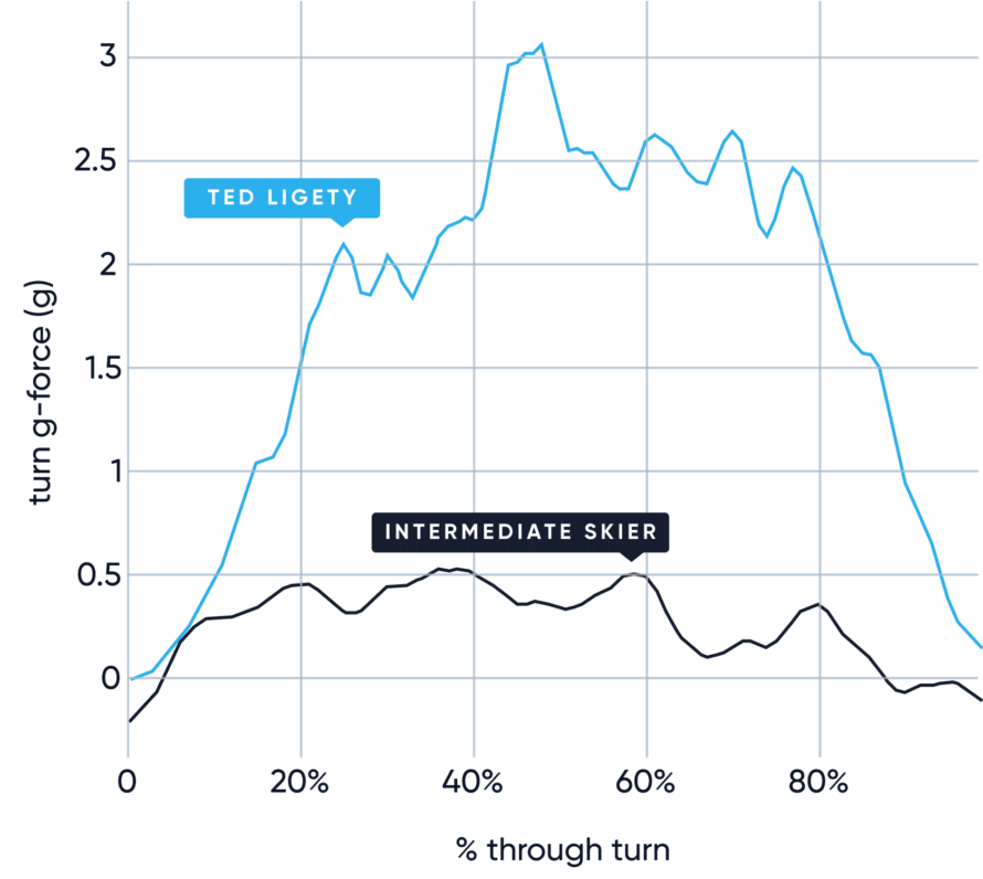 G-Force: Our Newest Metric – Carv