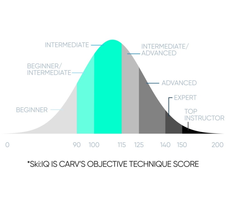 An intermediate skiers' guide – Carv